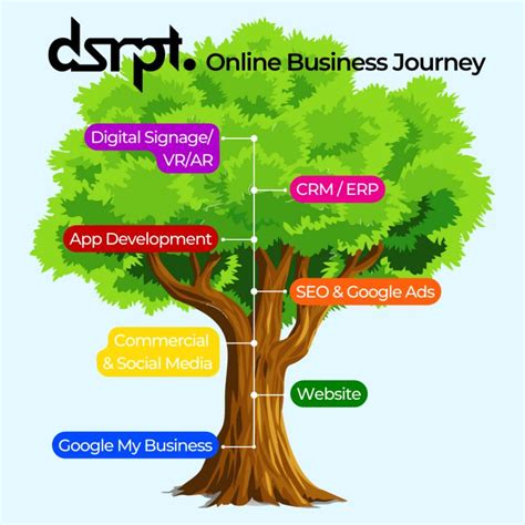 The Dsrpt Cheat Sheet For Any Business Dsrpt Abdulkader Safi