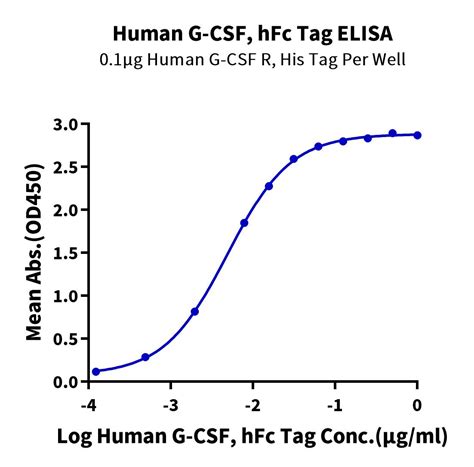 Human G Csf Protein Csf Hm201 Ushelf