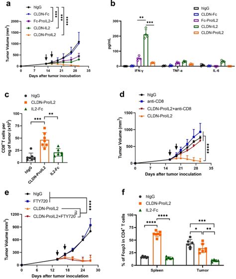 Targeting Tumor Microenvironment With Antibody Guided Il Pro Cytokine