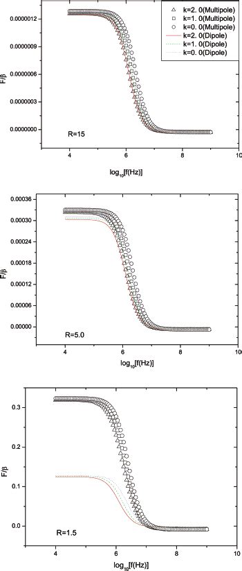 Dielectrophoretic Spectra Given By Multipole And Dipole Forces Fm Eq Download Scientific