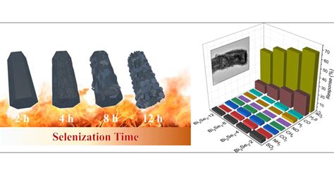 Formation Of Nanoporous Bi2se3 By Selenization Of Bismuth Metal Organic Frameworks For Highly