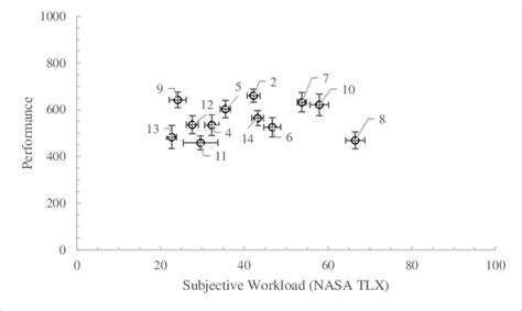 Subjective Workload And Performance For Each Participant Error Bars Download Scientific
