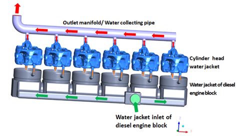 3d Model Of Engine Cooling Water Jacket Download Scientific Diagram