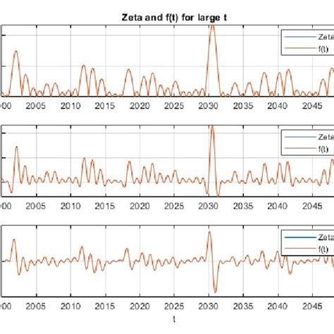 Fft And Method Of Stationary Phase Approximations Spa Of The Zeta