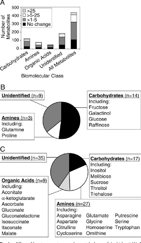 Figure 1 From A Prominent Role For The Cbf Cold Response Pathway In