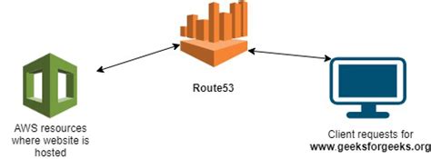 Introduction To Amazon Route Geeksforgeeks