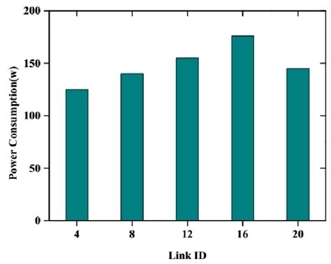 Power Consumption Analysis For Various Links Figure 6 Depicts The Download Scientific Diagram