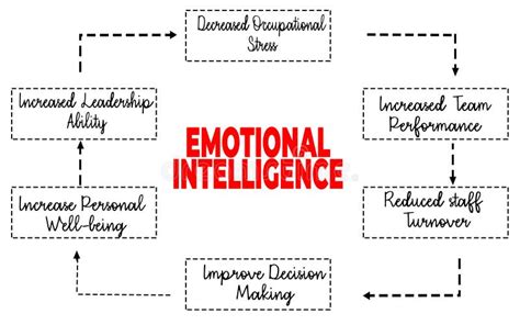 Emotional Intelligence Chart With Benefits Like Leadership Ability And
