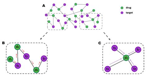 A Novel Method To Predict Drug Target Interactions Based On Large Scale Graph Representation