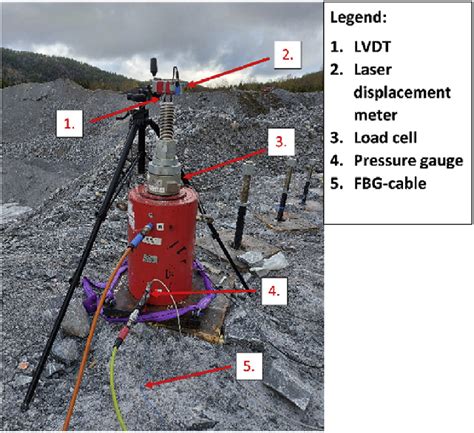 Test Setup With Instrumentation For An Anchor Download Scientific Diagram