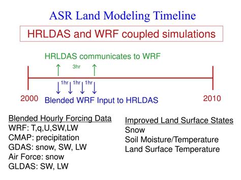 Ppt Land Component For Arctic System Reanalysis Powerpoint Presentation Id 176826