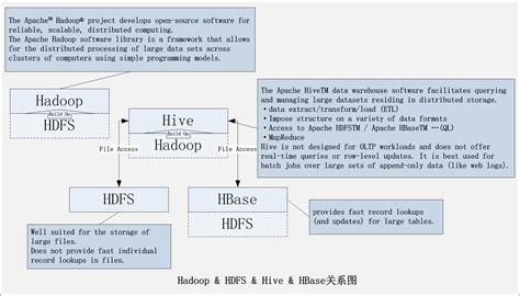 Hadoop和hdfs和hive和hbase有什么关系 云计算 亿速云