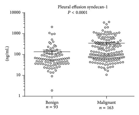 Levels Of Syndecan 1 And Osteopontin Are Higher In Pleural Effusions