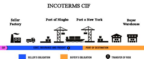 How To Choose CIF And FOB What S The Difference