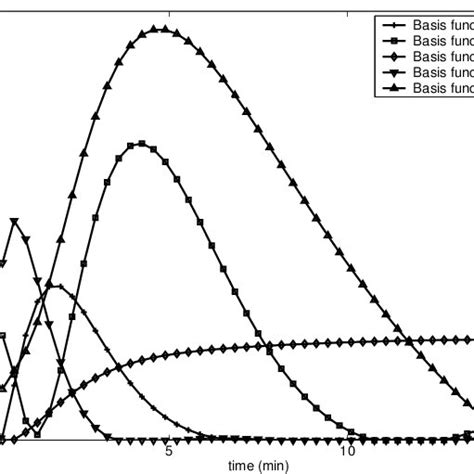Oblique Rotated Versions Of The Orthogonal Basis Functions Which Appear Download Scientific