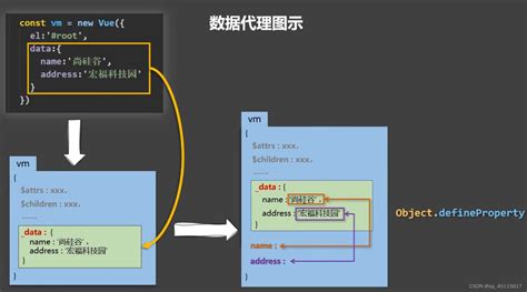 Vue数据代理深入解析 Csdn博客