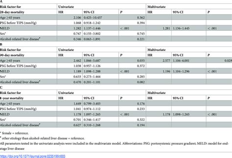 A Uni And Multivariate Cox Regression Analyzing Risk Factors For