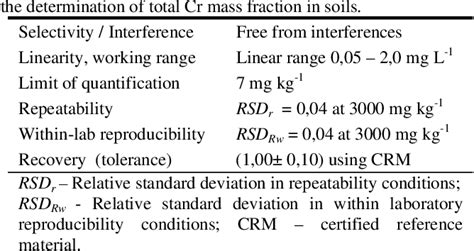 Table 1 From Traceability Statement For The Determination Of Total Chromium Mass Fraction In Table 1 From Traceability Statement For The Determination Of Total Chromium Mass Fraction In