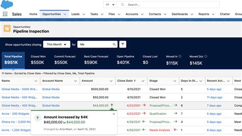 Make Sales Pipeline Review Meetings Productive Salesforce