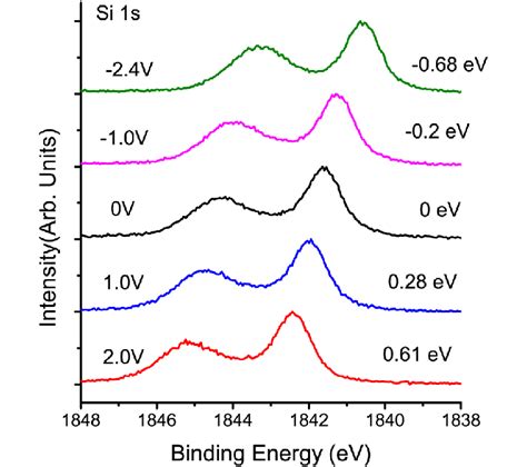 Bias Dependent Si 1s Spectra For The Sio2 4h Sic 0001 Structure As A Download Scientific