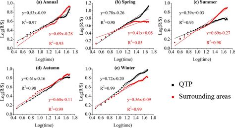 The Rescaled Range Analysis Of Annual And Seasonal Spei Series A