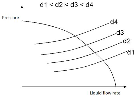 Inflow Relationship Curve IPR And A Set Of Tubing Relationship Download Scientific Diagram