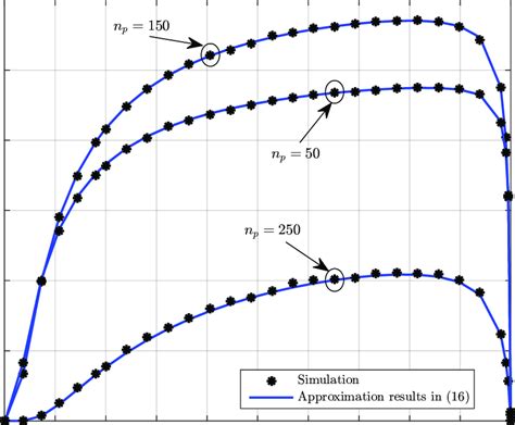 The average secrecy throughput T versus the power allocation factor α
