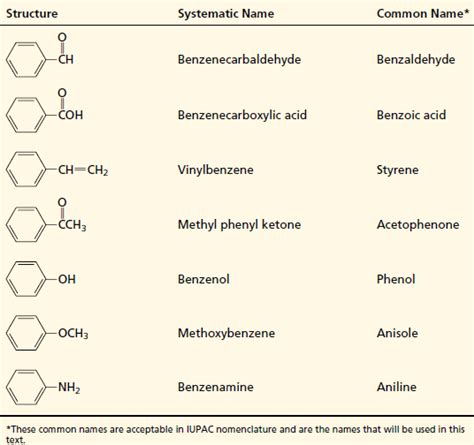 Benzene Derivatives And Their Nomenclature In Organic Chemistry