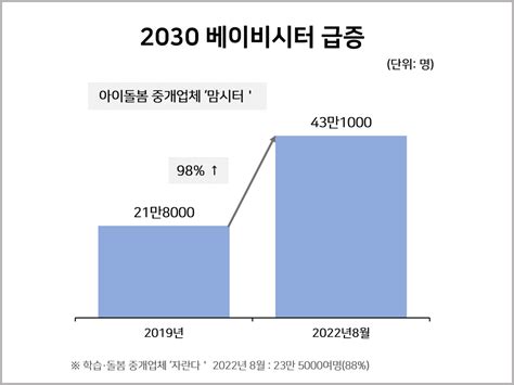 2030 베이비시터 급증 통계자료