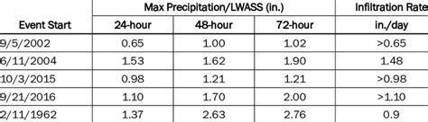 calibrated infiltration rates for modeled events download scientific