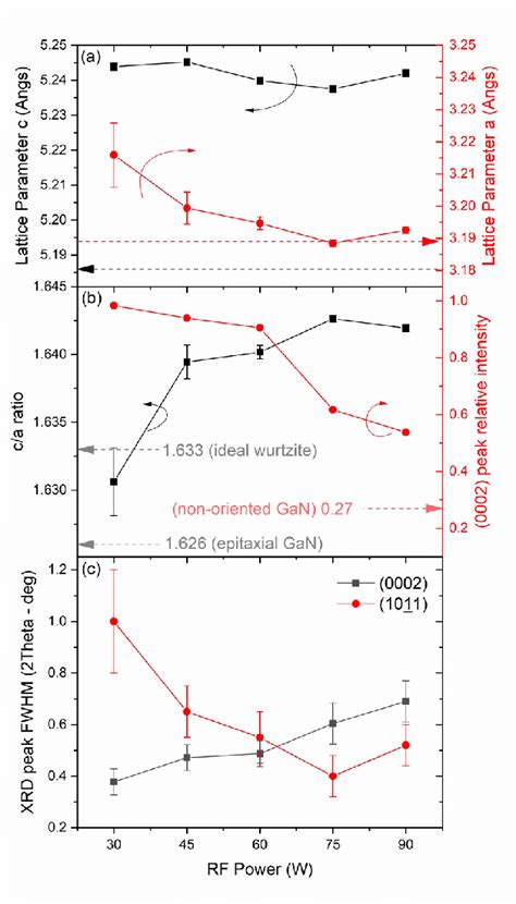 A Lattice Parameters A Circles Right Axis And C Squares Left Download Scientific Diagram