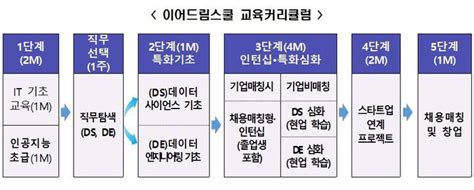 스타트업 Ai기술인력 양성중기부 교육생 모집 시작