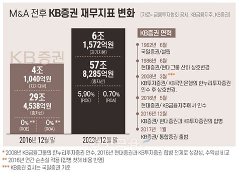 Kb증권 한누리·현대 ‘두 화살로 Ibwm 양날개 ‘훨훨 금융지주 성장동력 Key Manda 변천사 2 한국금융신문