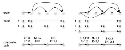 Shown Are Two Graphs On Ordered Vertexes Left Width D 2 Right Download Scientific