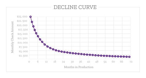 Oil And Gas Decline Curve What It Means For Mineral Owners