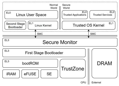 浅析安全启动（secure Boot） —写得很好艾特号的博客 Csdn博客secure Boot