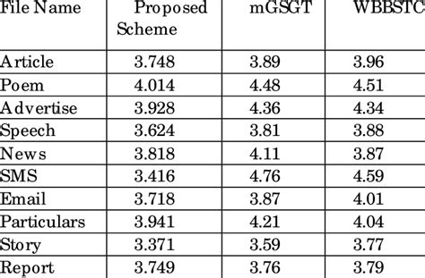 COMPARISON OF COMPRESSION RATIO Download Table