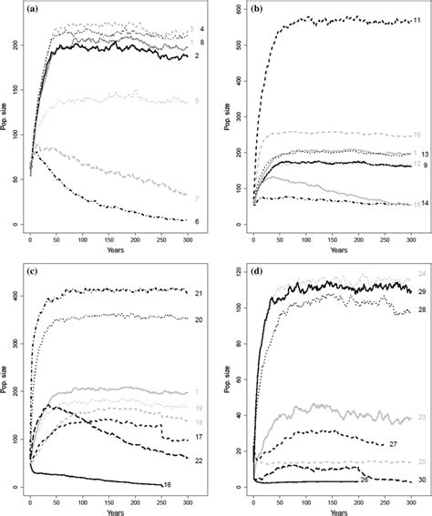 Population Trajectories For Some Representative Models With Varied Download Scientific Diagram