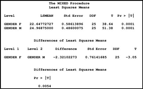 Pdf Comparing The Sas® Glm And Mixed Procedures For Repeated Measures