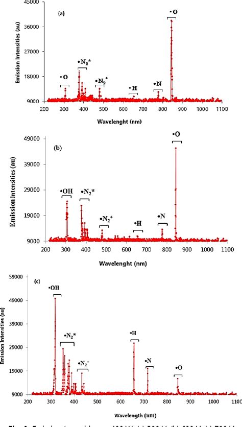 Figure 3 From The Effect Of Power On Nitrate Synthesis And The Emission Intensities Of Reactive