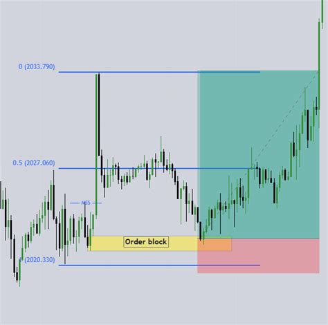 Ict Market Structure Shift Explained Ict Mss Trading
