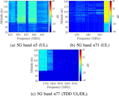 Figure 6 From Spectrum Monitoring And Analysis In Urban And Rural Environments At Different