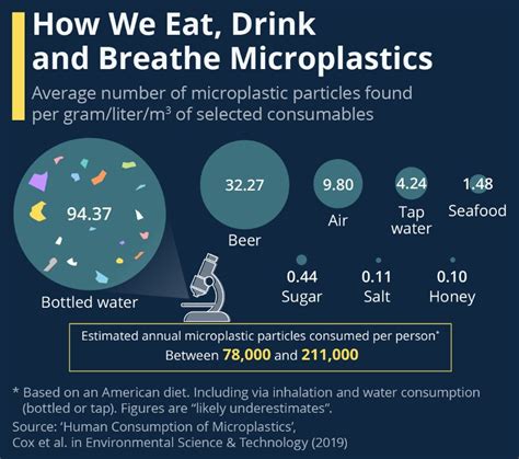 Assaad Razzouk On Linkedin Did You Know That Microplastics Are Now In