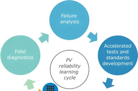 Research Links Rapidly Evolving Photovoltaic Module Technologies With
