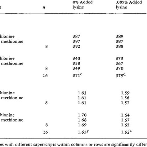 Weight Gain And Feed Conversion Of Chicks Fed Diets Containing Either