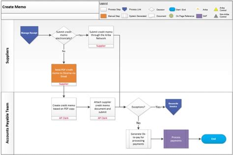 Develop And Design Process Diagrams Maps Flowcharts Or Workflows By Ankit S Fiverr