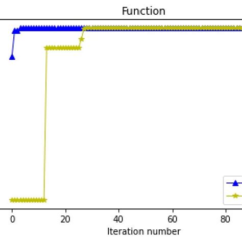 Comparison Of Gsaco And Aco Algorithms Download Scientific Diagram