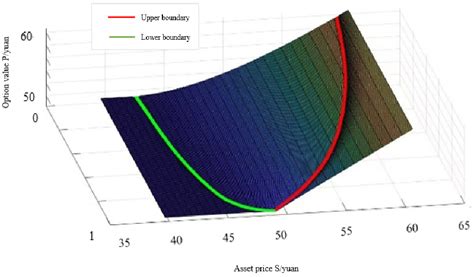 Figure From Numerical Methods For Pricing American Maximum Options Semantic Scholar
