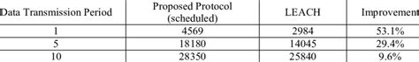 the aggregated throughput in eeds compared with leach protocol