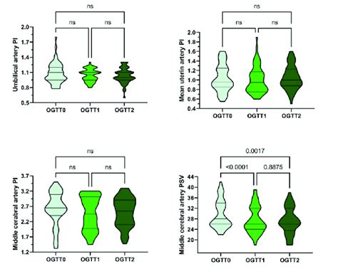 Violin Graphs Of Doppler Values Of Umbilical Artery Pulsatility Index Download Scientific